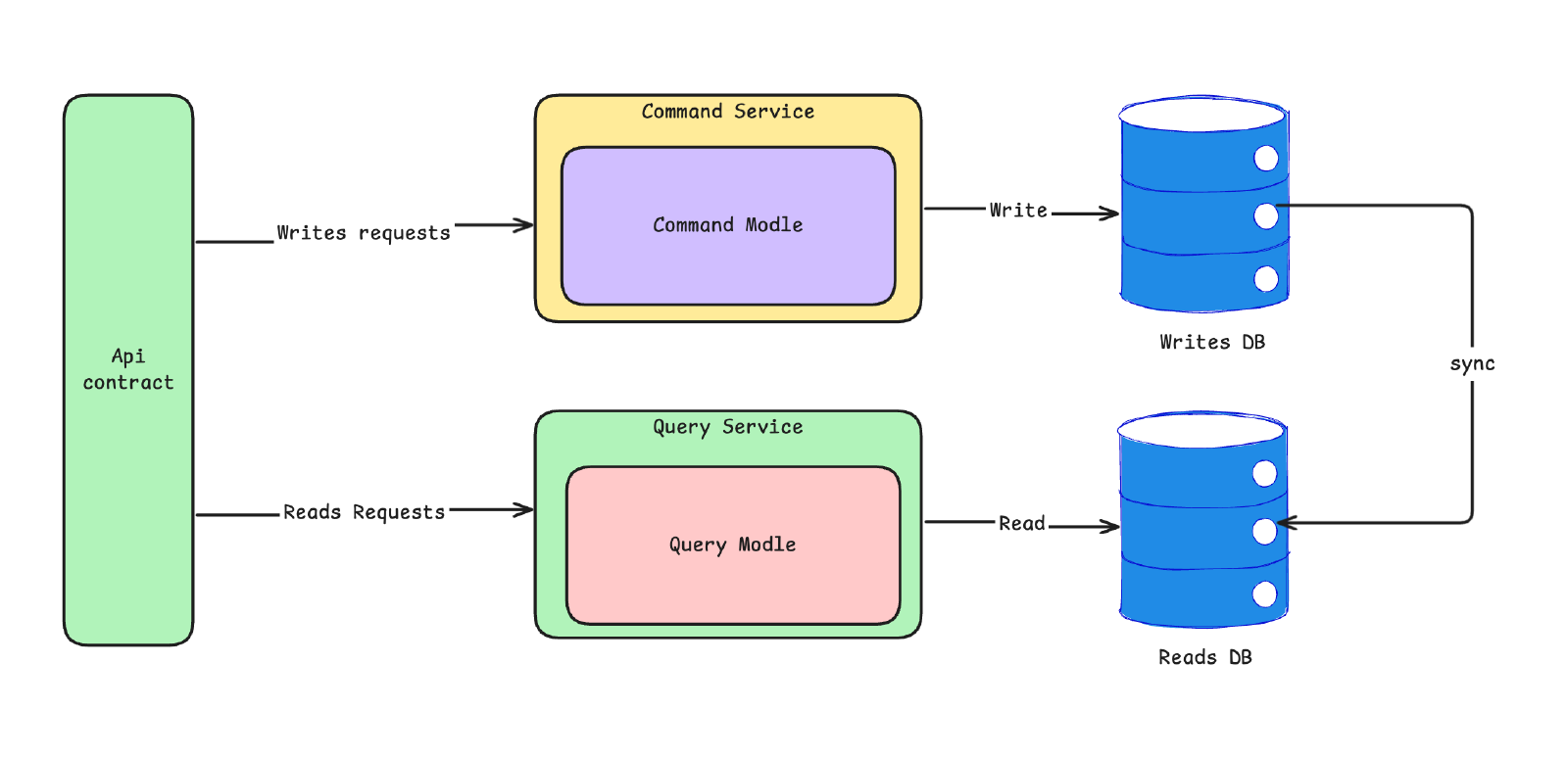 Understanding CQRS Pattern with Java Examples